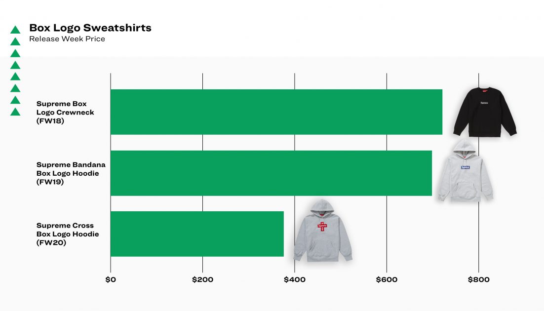 The Supreme Box Logo Is More Affordable Than Ever - StockX News