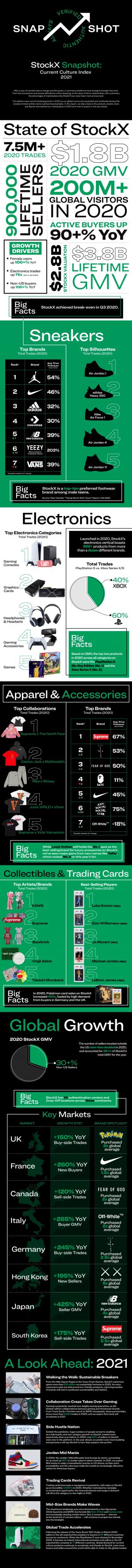 StockX Snapshot: Current Culture Index - StockX News